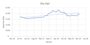 Trucking Rates Over Time For Dry Van, Flatbed, And Reefer Shipments