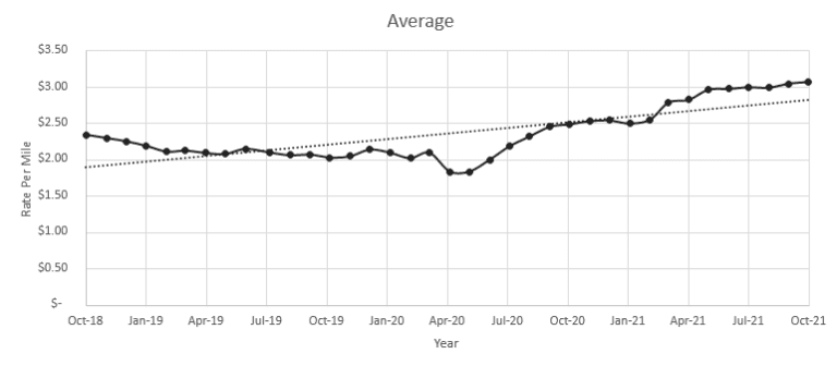 Freight Rates Remain Steady For October 2021 – TopMark Funding