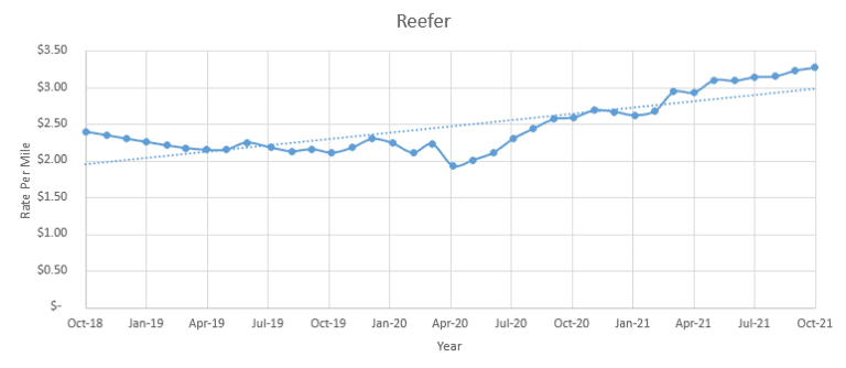 Freight Rates Remain Steady For October 2021 – TopMark Funding